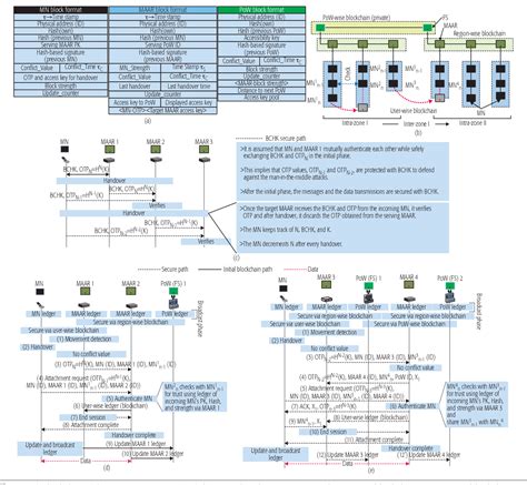figure 5 from secure and energy efficient handover in fog networks