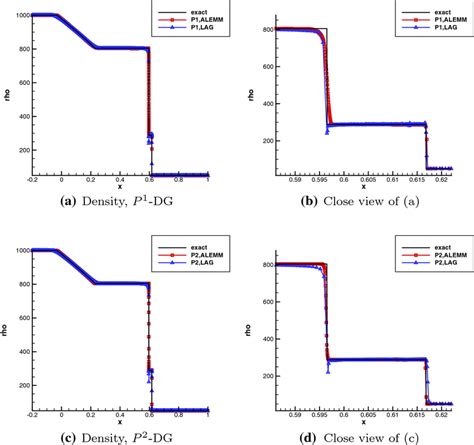 Example 4 The Dg Ale Method With Moving Mesh Is Compared With The Download Scientific Diagram