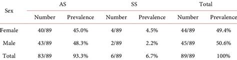 Distribution Of The Type Of Abnormal Hemoglobin Detected According To