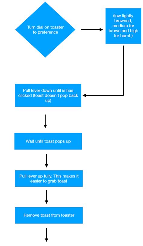 How To Make Toast Flowchart Creative Reflections