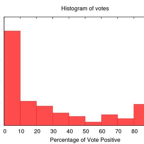 Histogram Showing The Range Of Agreement In The Dataset On Articles