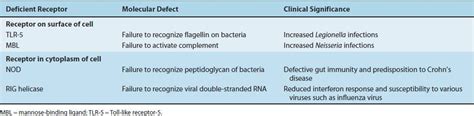 Immunodeficiency Basicmedical Key