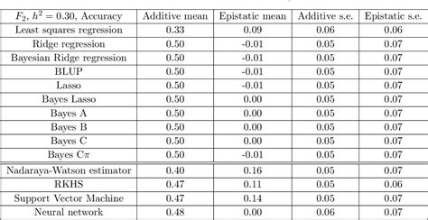 Table 21 From Evaluation Of Parametric And Nonparametric Statistical