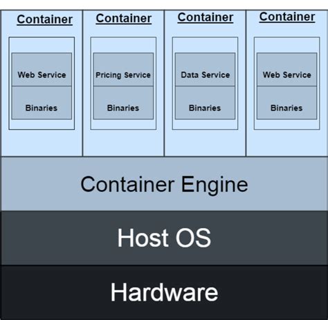 What Is Containers Architecture