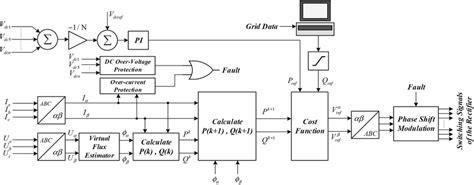 Block Diagram Of The Vf‐pdpc Strategy Download Scientific Diagram