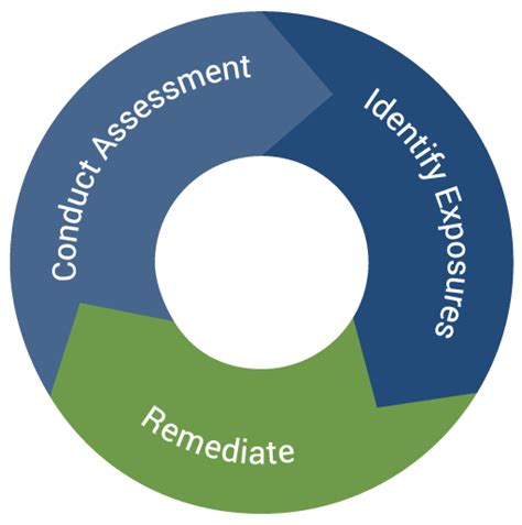 Vulnerability Scanning Service It Security Exposure