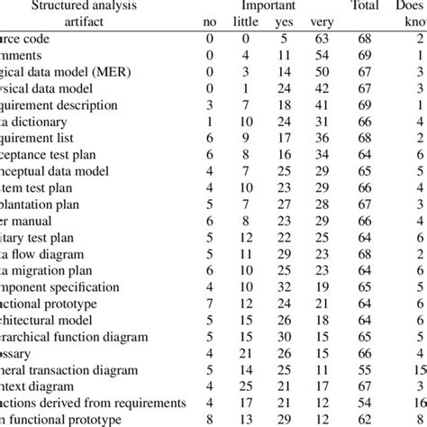 Importance Of Documentation Artifacts For The Structured Analysis
