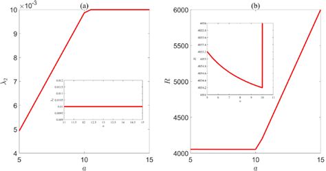 The Synchronizability Of Networks A Vs Varying Intra Layer Coupling