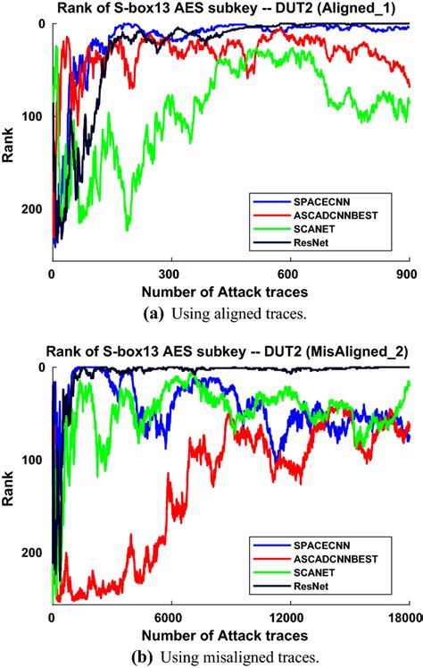 performance comparison of four nn models using dut2 data sets