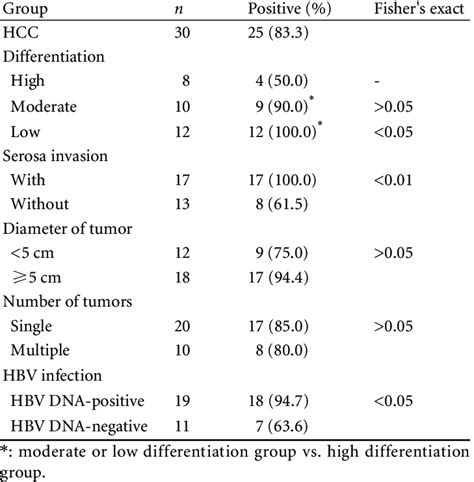 Pathological characteristics of TGF β expression in HCC tissues Download Table