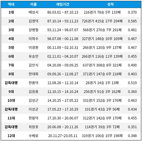 역대 한화 이글스 감독들의 성적은 야구친구