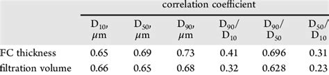 Correlation Coefficient Map For The Filter Cake Thickness And Download Scientific Diagram