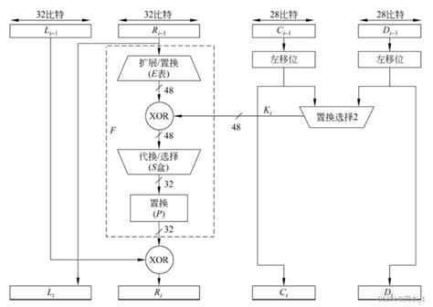Des（data Encryption Standard）算法画出des加密中的feistel结构图、并将加密图改写成解密图、指出为什么这个结构 Csdn博客