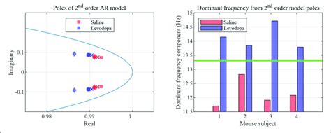Second Order Lpc Model With Dopamine Depleted Mice Mice 1 4 Left