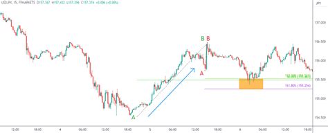 How To Use Fibonacci Retracement Levels And Extensions Fp Markets