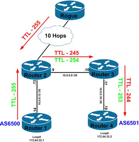 ebgp multihop vs ttl security das blinken lichten