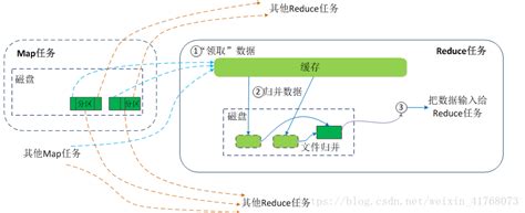 Mapreducemapreduce分而 Csdn博客