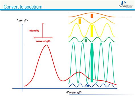 Principles Of Ftir Ppt