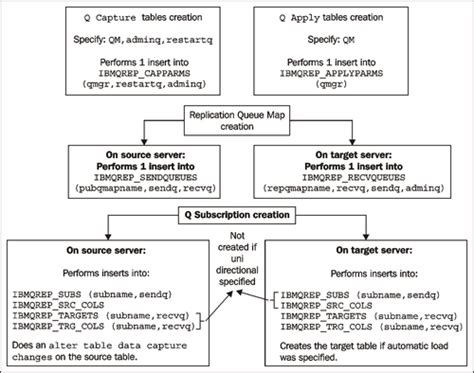 Ibm Infosphere Replication Server And Data Event Publisher