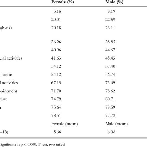Dependent Variable Gender Differences In Risk Behavior Download