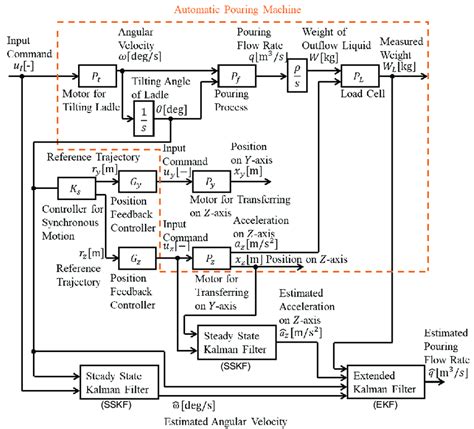 Block Diagram Of Flow Rate Estimation By Dkfs Download Scientific