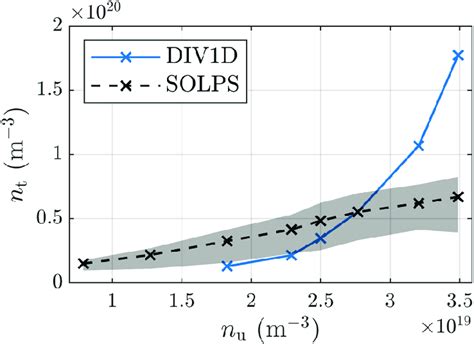 comparison of the target density ne t for div1d and 1d mapped