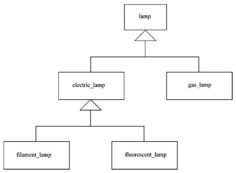 2 Inheritance Diagram For Sql99 Udt Data Structure Uia 1d