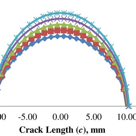 Prediction Of Fatigue Crack Growth For Semi Elliptical Surface Cracks