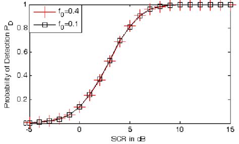 P D Versus SCR Of The OS GLRT Detector With Different Constant Phase