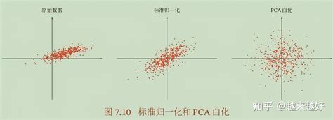 机器学习特征归一化 知乎