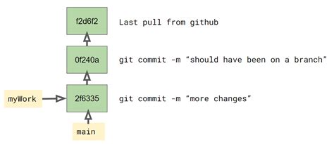 Git что такое дерево коммитов