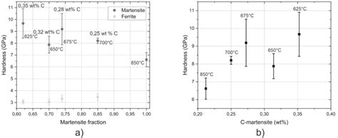 A Measured Hardness Of The Grains By Nanoindentation The Phases Of