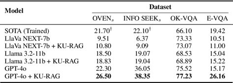 Table 1 From Fine Grained Retrieval Augmented Generation For Visual Question Answering