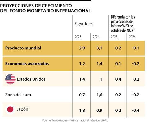 El Fondo Monetario Internacional Estima Que El Pib Mundial Crecerá 29