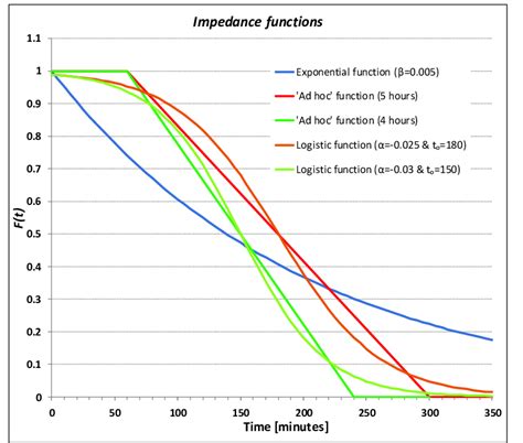 Considered Impedance Functions Download Scientific Diagram
