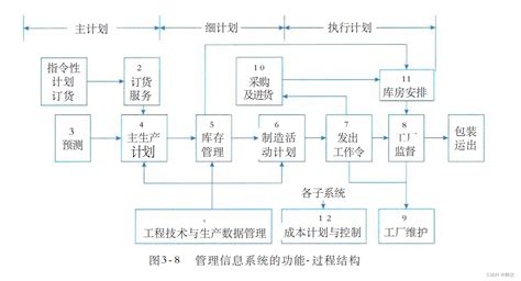 信息系统基础知识业务处理系统tps管理信息系统mis决策支持系统dss专家系统es等系统 云社区 华为云