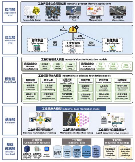 工业大模型 体系架构、关键技术与典型应用 新工业网