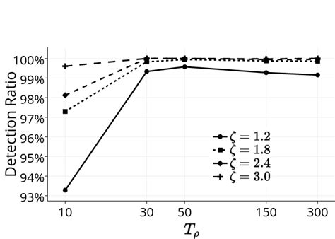 Detection Ratio For Different Slope Mapping Function Slope Parameter