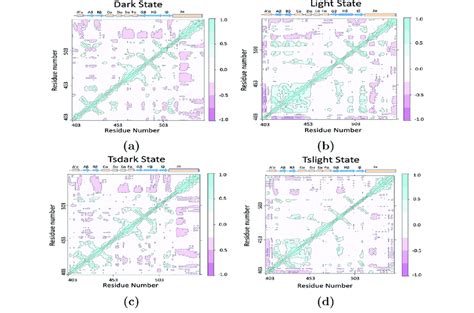 Cross Correlation Among The Residues Of Aslov2 Using Bio3d Package Download Scientific Diagram