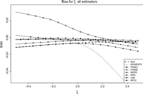 Figure 1 From Performances Of Some Parameter Estimators Of The