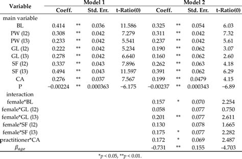 Parameter Estimates For A Multinomial Logit Model Download