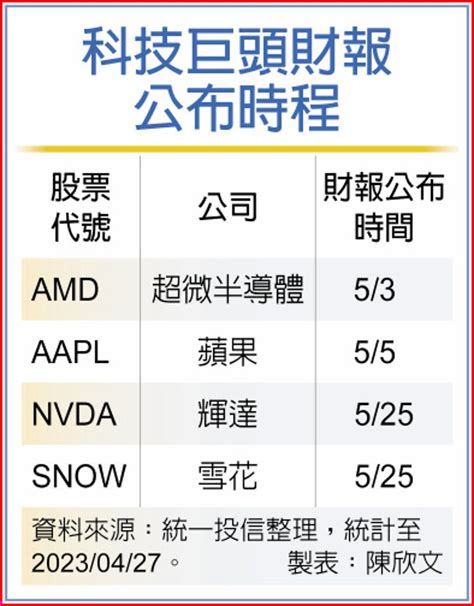 美財報靚 科技股擁主場優勢 上市櫃 旺得富理財網