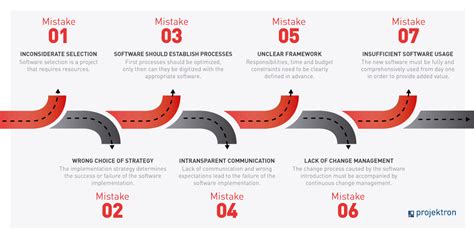 Successfully Implementing Software Avoid The 7 Biggest Mistakes Projektron Bcs