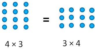 Commutative Property For Numbers Definition And Examples Teachoo