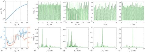 spice simulations assuming core supply voltage v c 1 v and control