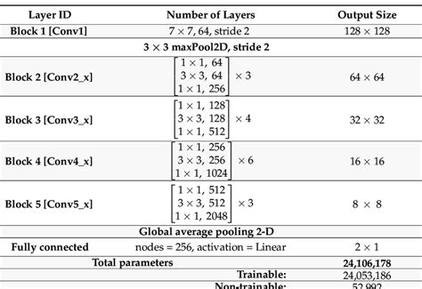 Details Of The 50 Layer Deep Residual Neural Network Used In This