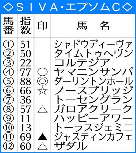 【エプソムc】ai予想 東京芝1800最適ダーリントンホール― スポニチ Sponichi Annex ギャンブル