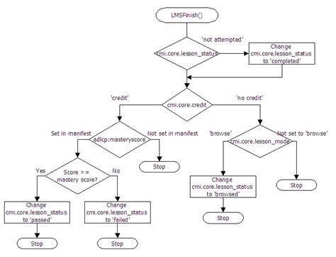 Step Progress And Completion Cmi Core Lesson Status Vsscorm