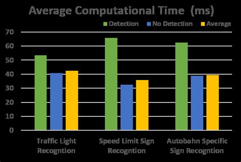 Average Computational Time In Milliseconds Download Scientific Diagram
