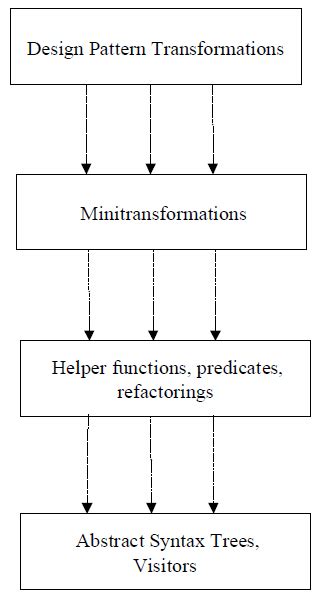 3 Proposed Architecture For Ó Cinnéide And Nixons Batch Refactoring